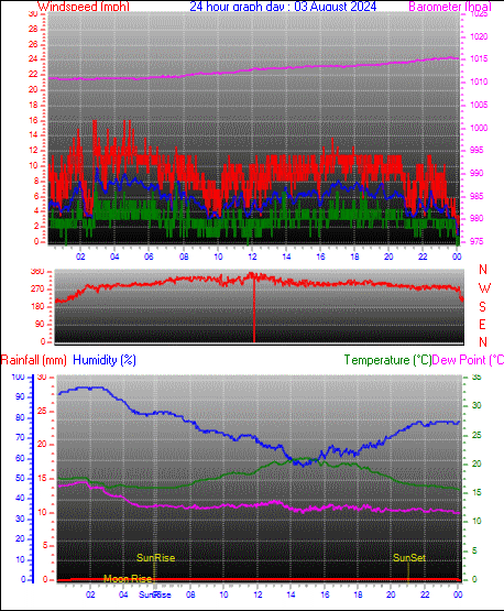 Newquay Weather Station - Daily / Monthly Weather History From This Station